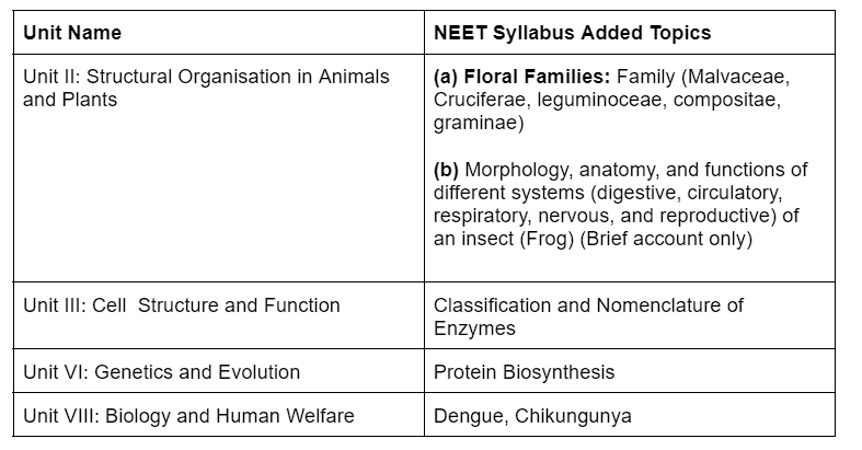 NEET Revised Syllabus 2024- Topic-wise Details and Important Chapters ...