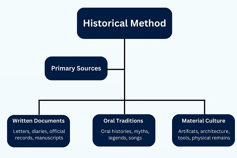 Methods of Research (Brief) - Research Aptitude Notes