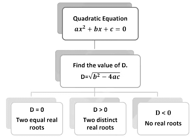 Quadratic Equations Class 10 Notes Maths Chapter 4 Free PDF