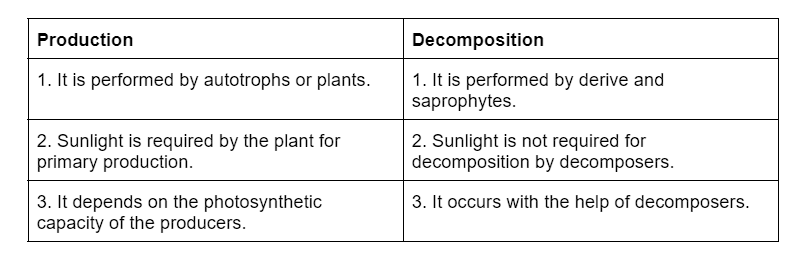 NCERT Solutions Class 12 Biology Chapter 12 - Ecosystem