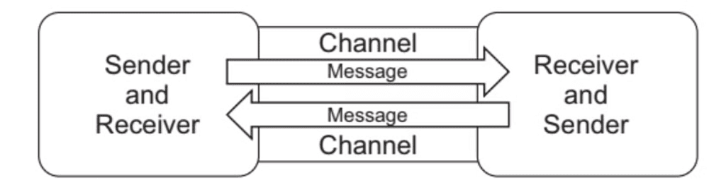Interactive Model - Communication Notes