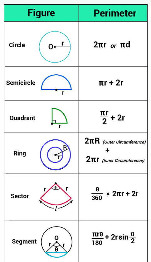 Important Formulas: Circles - Mathematics (Maths) Class 10 PDF Download