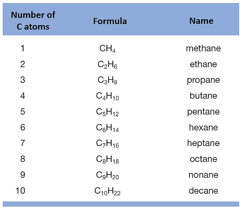Carbon and Its Compounds Class 10 Notes Science Chapter 4 Free PDF