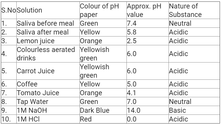 Acids, Bases and Salts Class 10 Notes Science Chapter 2 Free PDF