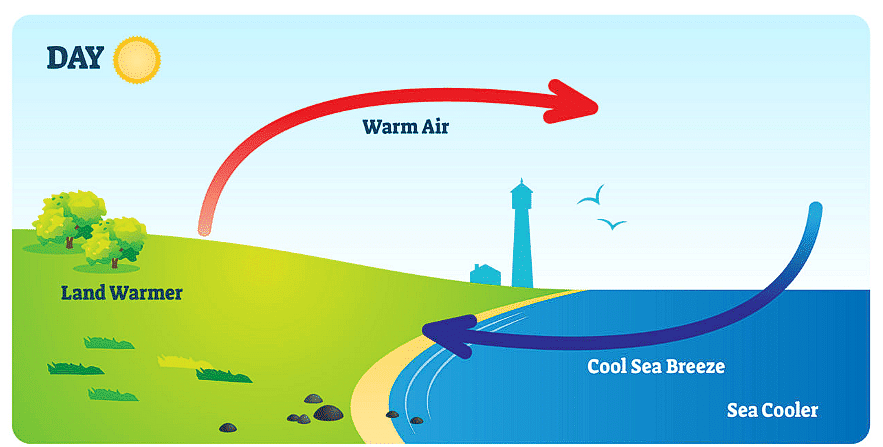 Weather, Water and Air Class 4 Notes Science Free PDF