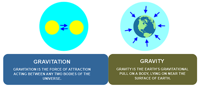 Important Points: Gravitation - Science Class 9 PDF Download