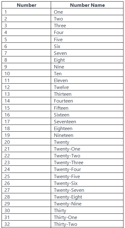 Number names (1-50) - Maths for UKG PDF Download