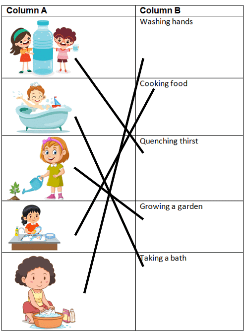 Worksheet Solutions: Precious Water - EVS for UKG PDF Download