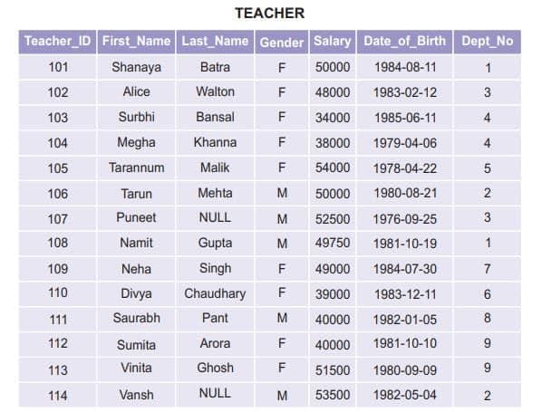 Database Concepts Chapter Notes - Computer Science for Grade 12 PDF ...
