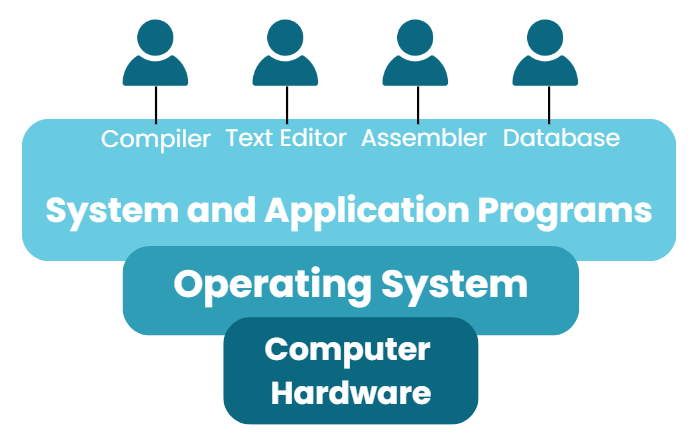Introduction of Operating System - Operating System - Computer Science ...