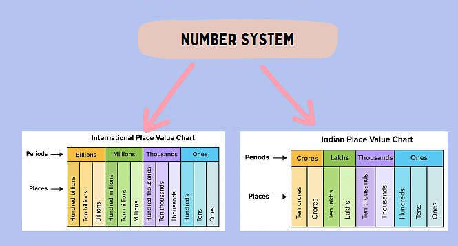 Introduction to Numbers Class 4 Notes Maths Free PDF