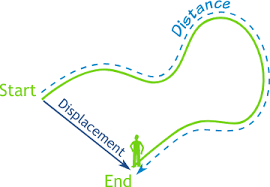 Important Points: Motion - Science Class 9 PDF Download