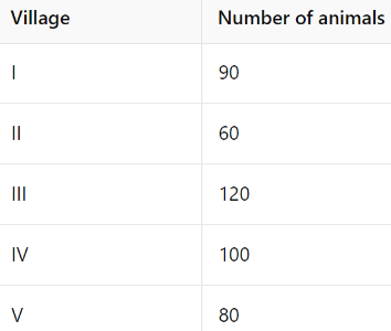 Class 4 Maths - Data Handling - CBSE Worksheets - 1