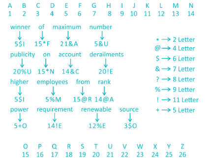 Directions:In certain code language,andldquo;winner of maximum ...