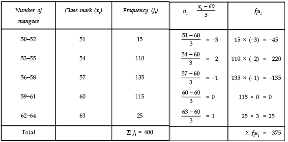 NCERT Solutions for Class 10 Maths Chapter 13 - Statistics (Exercise 13.1)