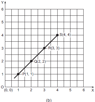NCERT Solutions for Class 8 Maths Chapter 13 - Introduction to Graphs