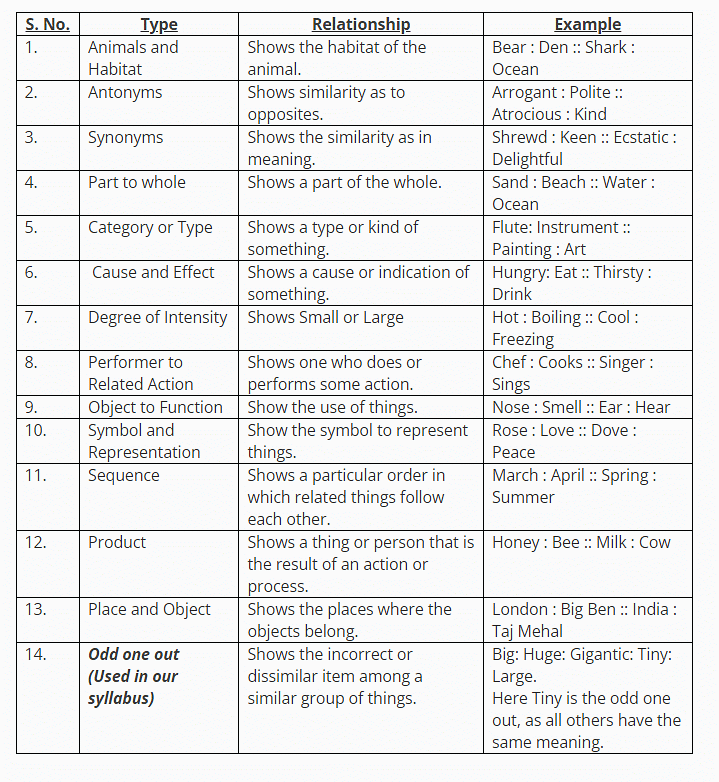 Analogy and Classification - English Olympiad for Class 8 PDF Download