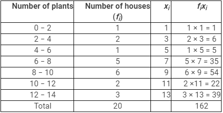 NCERT Solutions for Class 10 Maths Chapter 13 - Statistics (Exercise 13.1)