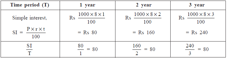 NCERT Solutions for Class 8 Maths - Direct and Inverse Proportions - 1