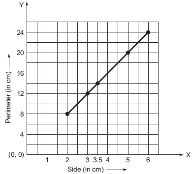 NCERT Solutions for Class 8 Maths Chapter 13 - Introduction to Graphs