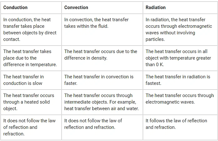 Heat Transfer - Physics Class 11 - NEET PDF Download