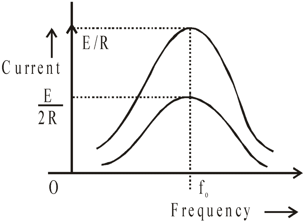 LCR Circuit: Series and Parallel - Class 12 PDF Download