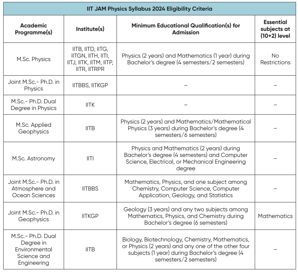 IIT JAM Physics: All You Need to Know About the Exam - IIT JAM Physics ...