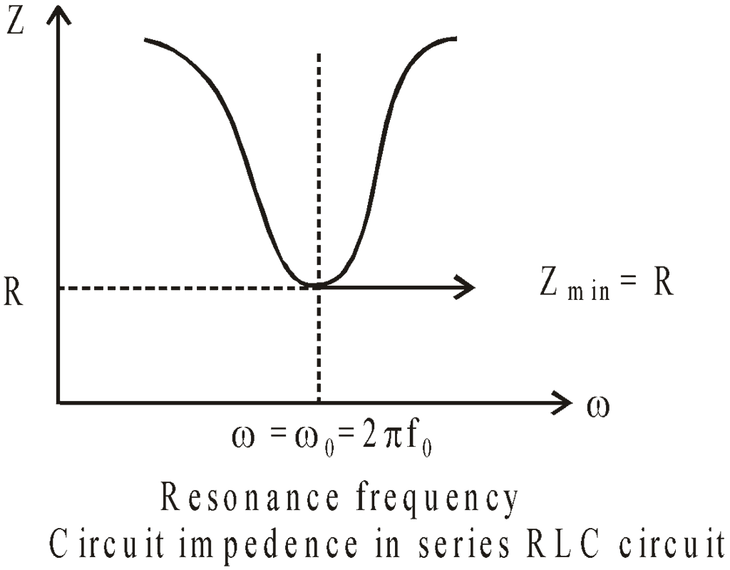 LCR Circuit: Series and Parallel - Class 12 PDF Download