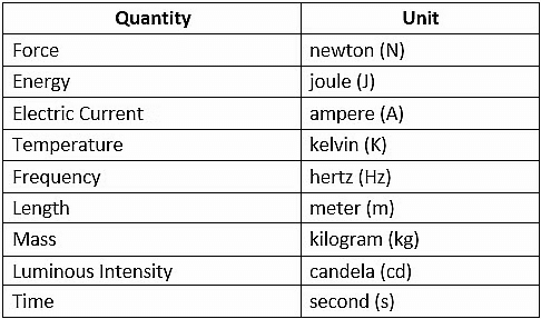 Introduction to Units and Measurements - Physics Class 11 - NEET PDF ...