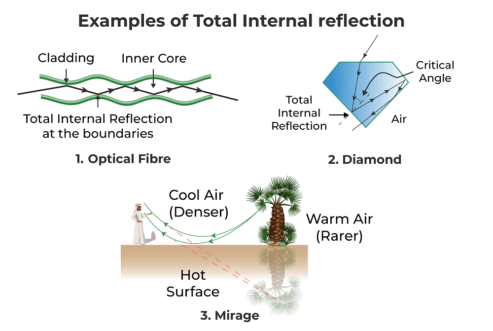 Refraction of Light and Total Internal Reflection - Physics Class 12 ...