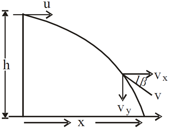 Projectile Motion - Physics Class 11 - NEET PDF Download