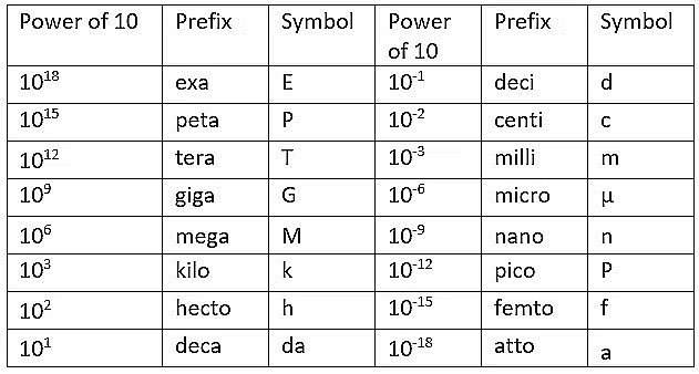 Introduction to Units and Measurements - Physics Class 11 - NEET PDF ...