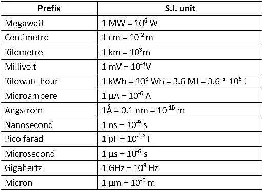 Introduction to Units and Measurements - Physics Class 11 - NEET PDF ...