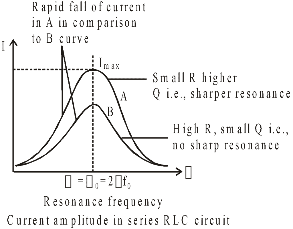 LCR Circuit: Series and Parallel - Class 12 PDF Download