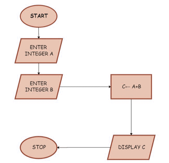 Flowchart: Assignment Solutions | Basics of Python - Software Development