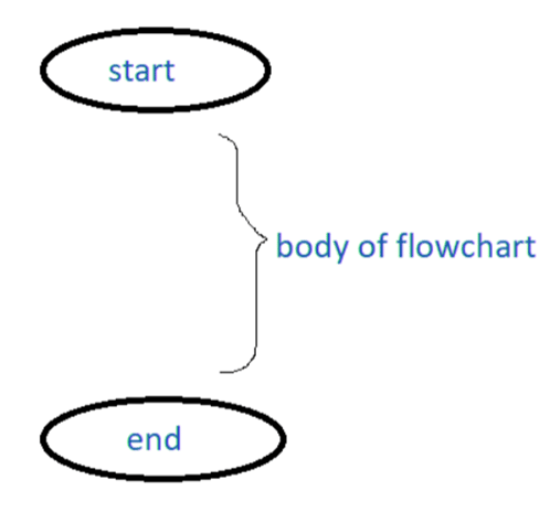 Introduction to Flowcharts - Software Development