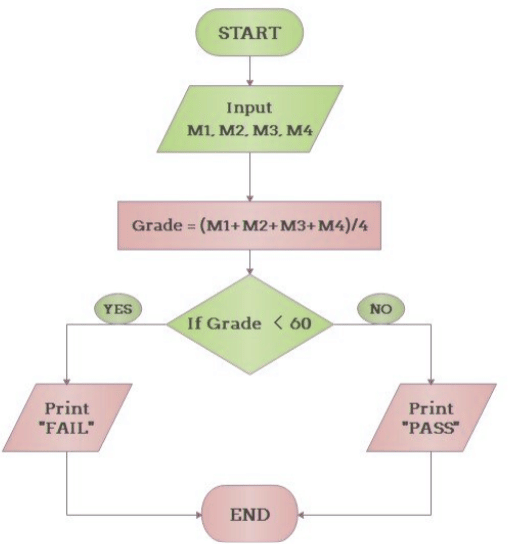 Flowchart: Assignment Solutions | Basics of Python - Software Development