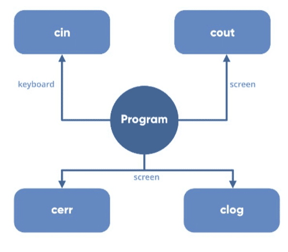 Input And Output In C Basics Of C Software Development 