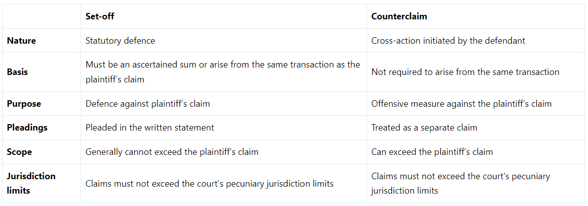 Difference Between Set-Off and Counter Claim in CPC - Criminal Law for ...
