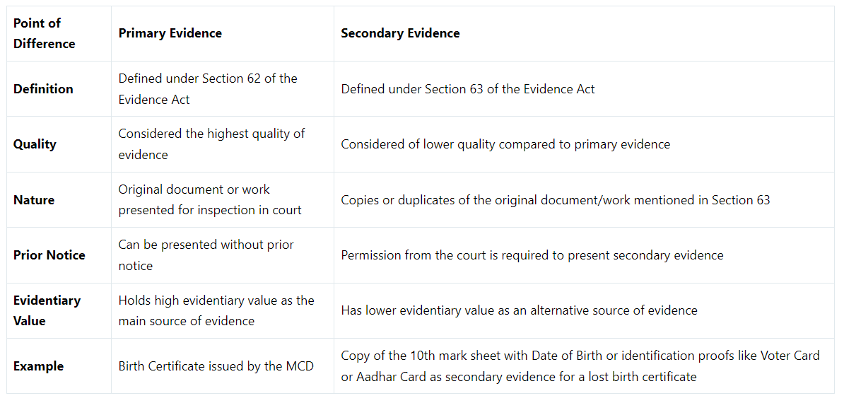 Primary and Secondary Evidence - Civil Law for Judiciary Exams PDF Download