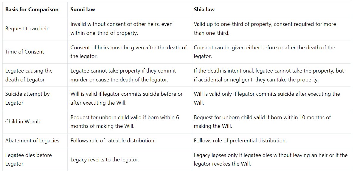 Will under Muslim Law - Civil Law for Judiciary Exams PDF Download
