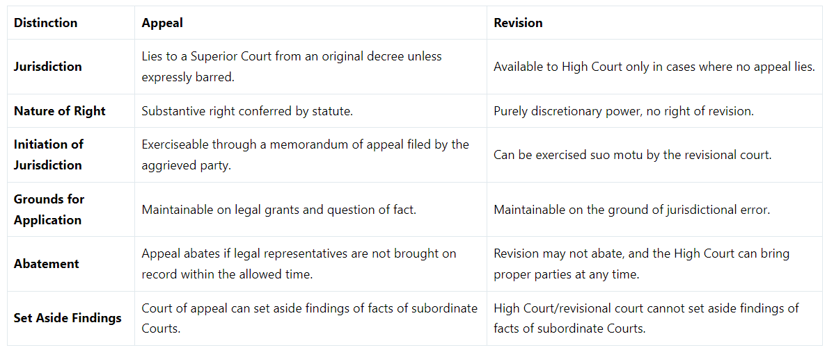 Appeal under CPC - Civil Law for Judiciary Exams PDF Download