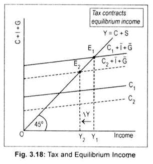 Equilibrium level of Income - The Investment Function, Macroeconomics ...