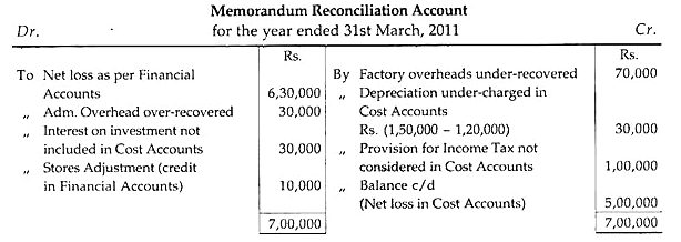 Reconciliation of Cost and Financial Profits - Cost Accounting - B Com ...