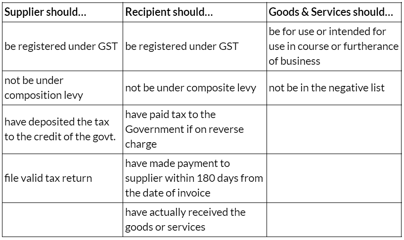 Blocked Input Tax Credit, Reversal and Reconciliation of ITC - Goods ...