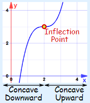 Point of Inflection - Differentiation, Business Mathematics and ...