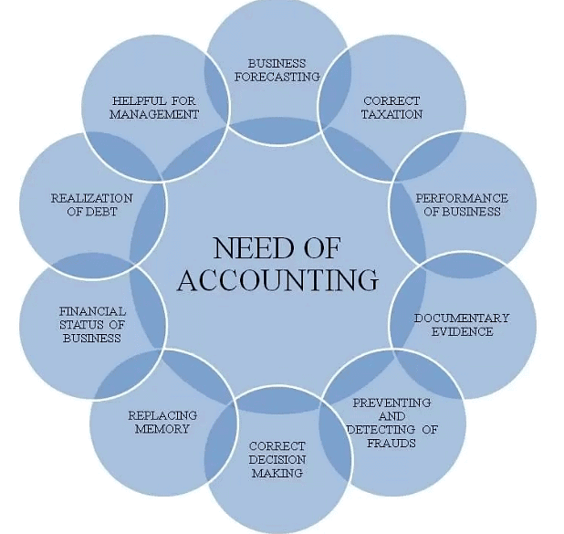 Overview Nature And Scope Of Accounting B Com Pdf Download