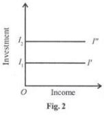 Investment Function - Macroeconomics - Macro Economics - B Com PDF Download
