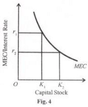 Investment Function - Macroeconomics - Macro Economics - B Com PDF Download