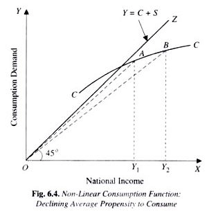 The Keynesian Consumption Function (Part - 1) - Macroeconomics - Macro Economics - B Com PDF ...